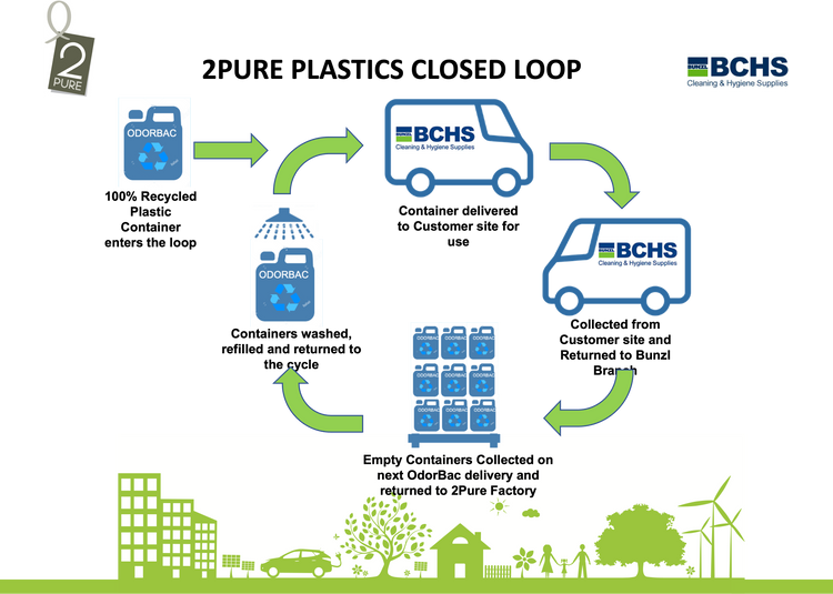 2Pure Products | Stain Removal Products | Odour Eliminator